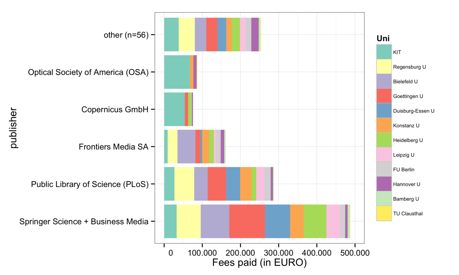 OpenAPC gibt Einblicke in Kosten für Open Access